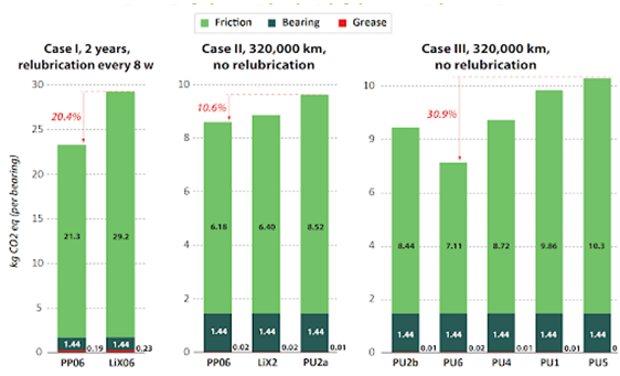 Towards more sustainable grease lubrication: Measuring and ...